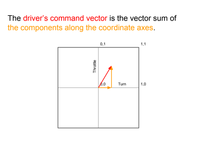 Method for Arcade Drive input scaling – Triple Helix Robotics